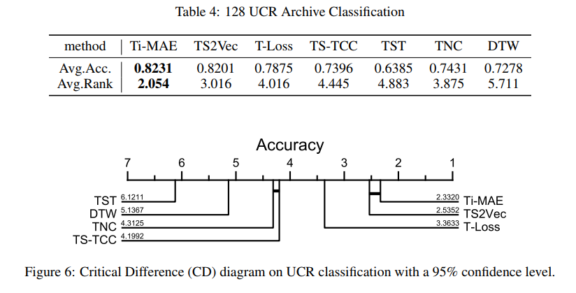 [논문 리뷰] Ti-MAE: Self-Supervised Masked Time Series Autoencoders