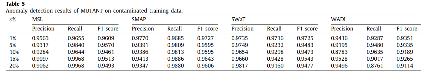 논문 리뷰 Robust Anomaly Detection For Multivariate Time Series Through