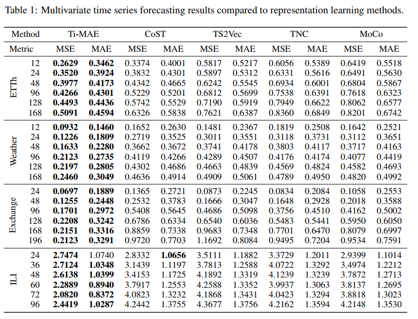 [논문 리뷰] Ti-MAE: Self-Supervised Masked Time Series Autoencoders