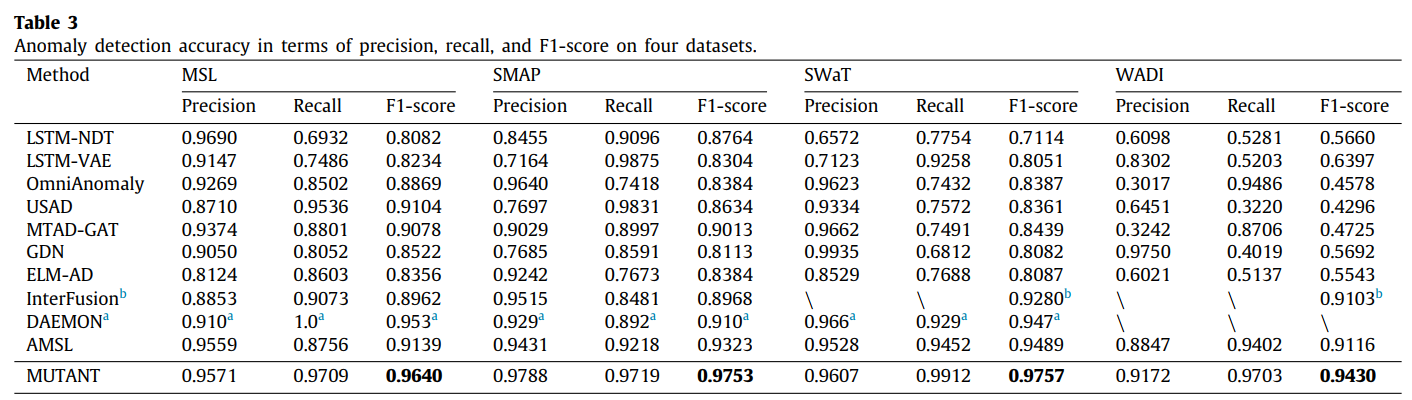 논문 리뷰 Robust Anomaly Detection For Multivariate Time Series Through