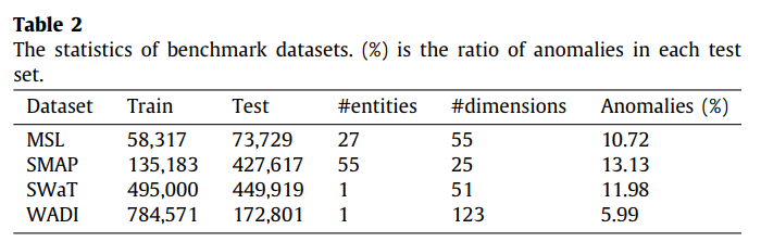 논문 리뷰 Robust Anomaly Detection For Multivariate Time Series Through Temporal Gcns And