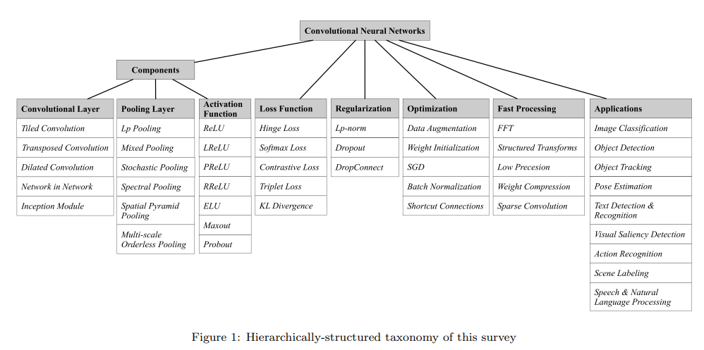 [논문 리뷰] Recent Advances In Convolutional Neural Networks
