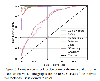 [논문 리뷰] Fully Convolutional Cross-Scale-Flows for Image-based Defect Detection