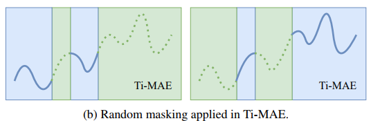 [논문 리뷰] Ti-MAE: Self-Supervised Masked Time Series Autoencoders