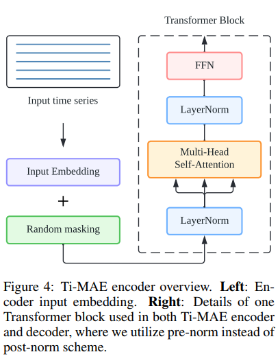 [논문 리뷰] Ti-MAE: Self-Supervised Masked Time Series Autoencoders