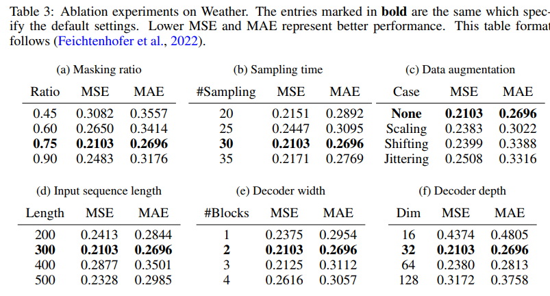 논문 리뷰 Ti Mae Self Supervised Masked Time Series Autoencoders 
