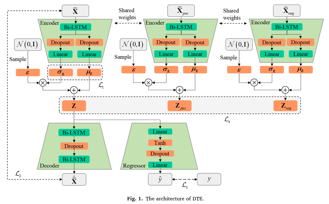 [논문 리뷰] Data augmentation based on diffusion probabilistic model for remaining useful life ...