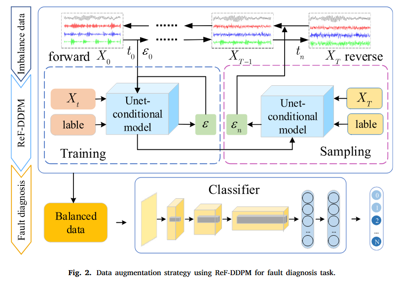 [논문 리뷰] ReF-DDPM: A novel DDPM-based data augmentation method for ...