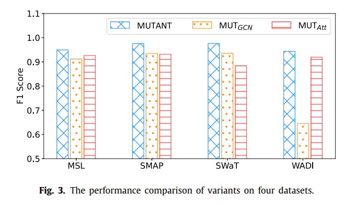 [논문 리뷰] Robust Anomaly Detection For Multivariate Time Series Through Temporal Gcns And