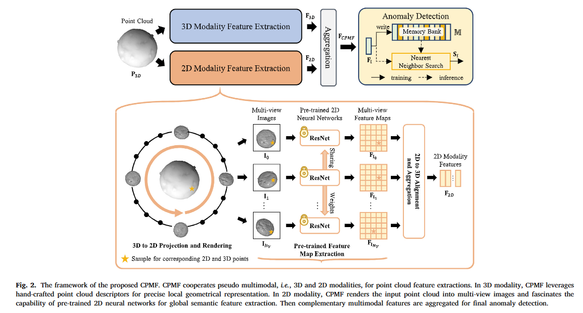 논문 리뷰 Complementary Pseudo Multimodal Feature For Point Cloud Anomaly Detection