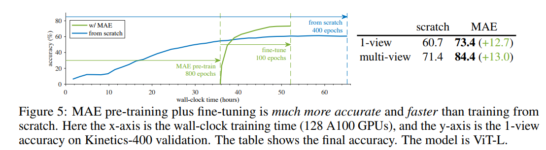 [논문 리뷰] Masked autoencoders as spatiotemporal learners
