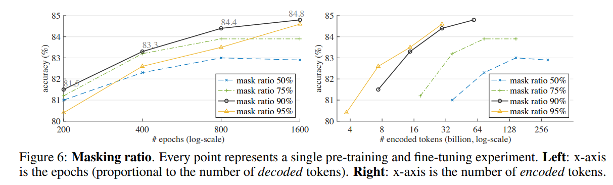 [논문 리뷰] Masked autoencoders as spatiotemporal learners