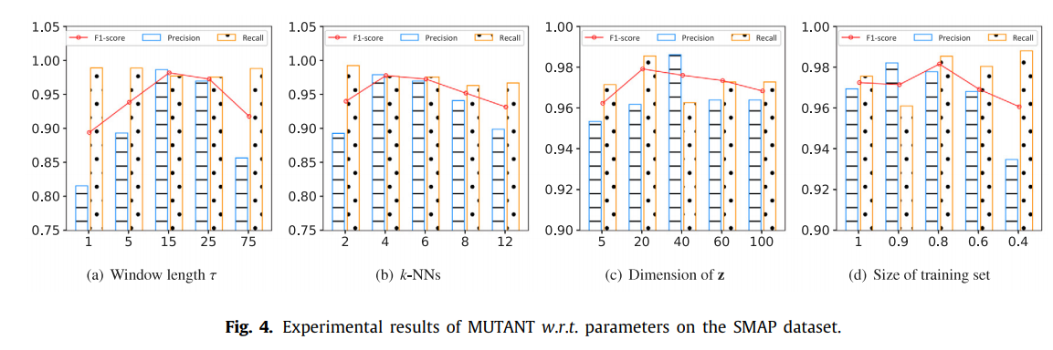 [논문 리뷰] Robust Anomaly Detection For Multivariate Time Series Through Temporal Gcns And