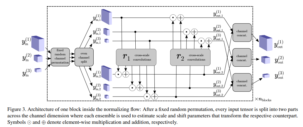 [논문 리뷰] Fully Convolutional Cross-Scale-Flows for Image-based Defect Detection