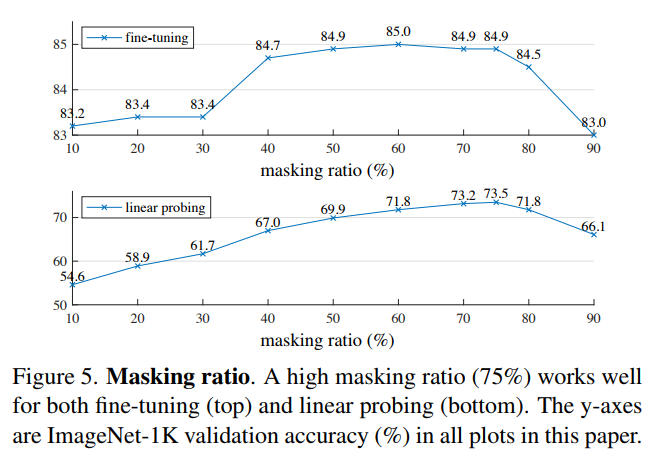 [논문 리뷰] Masked Autoencoders Are Scalable Vision Learners