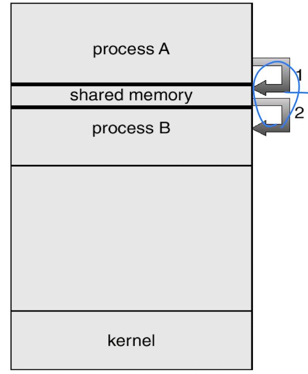 프로세스, 컨텍스트 스위칭, IPC