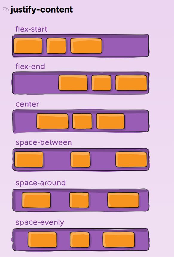  CSS Flex justify content Vs Align items 
