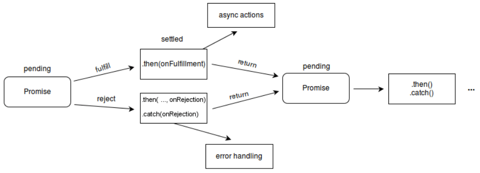 Promise(javascrpt) Future(python) 다이브