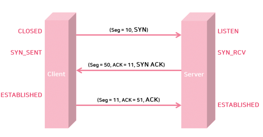 TCP 3 way handshake & 4 way handshake