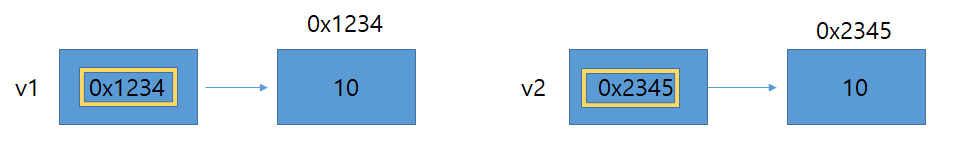 hashcode() equals() toString()
