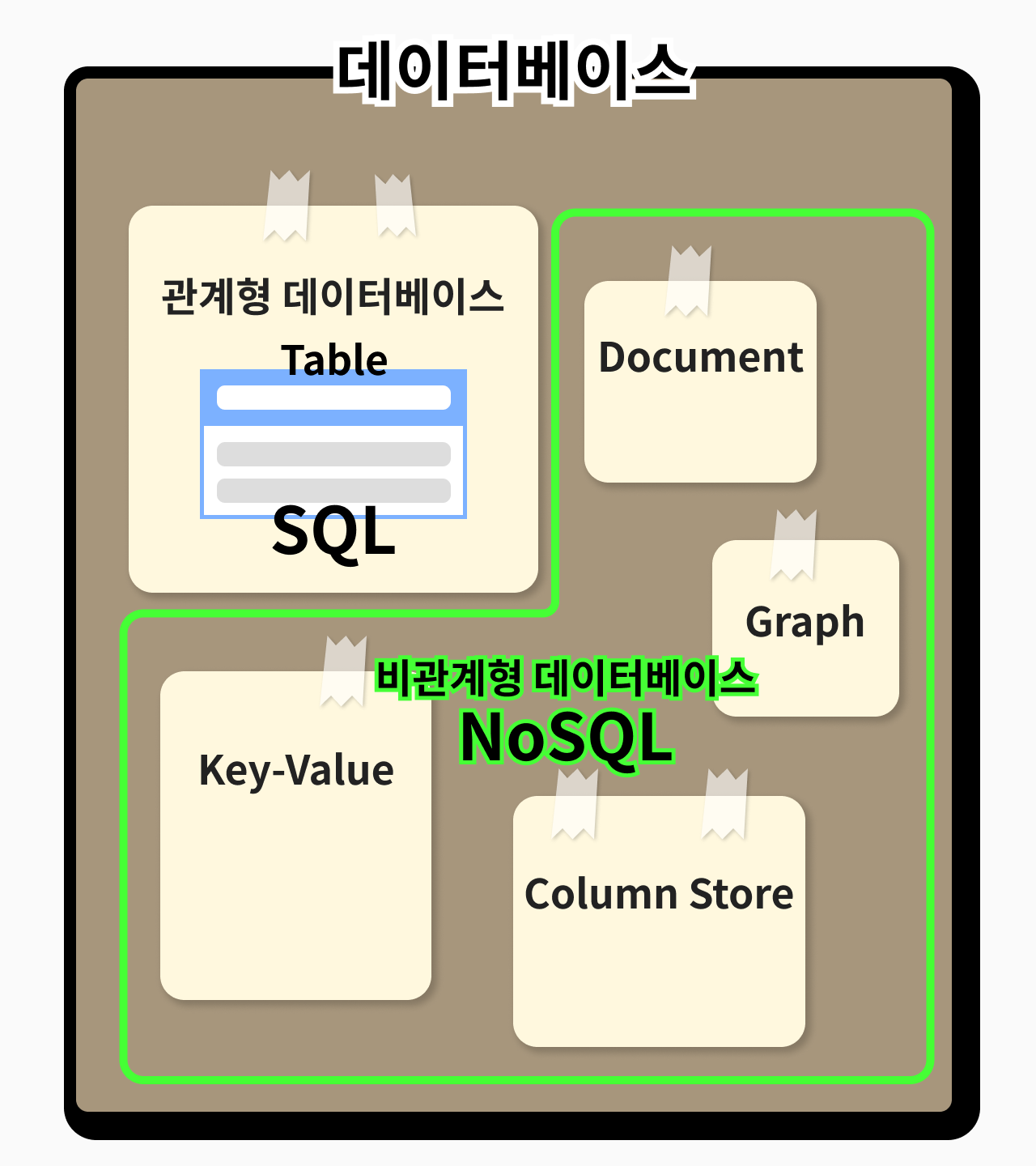 NoSQL