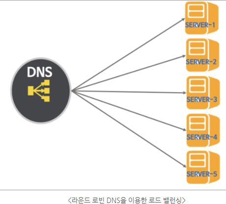 DNS Round Robin