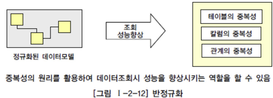 SQLD 성능 데이터 모델링 개요, 정규화 및 반정규화 성능 요약정리