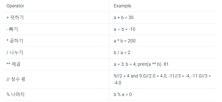 Python 연산자