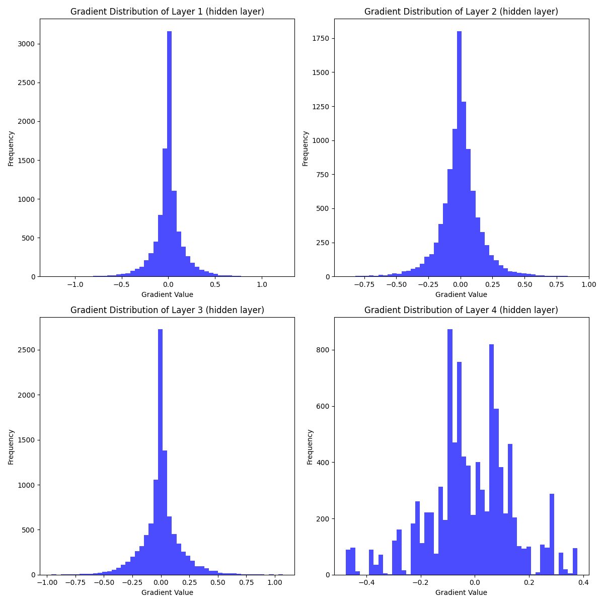 [실험실] Problem of non zero-centered activation function