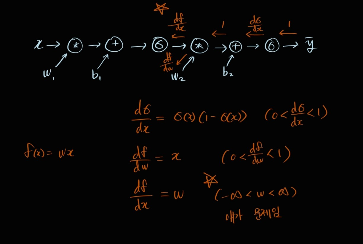 [실험실] Problem of non zero-centered activation function