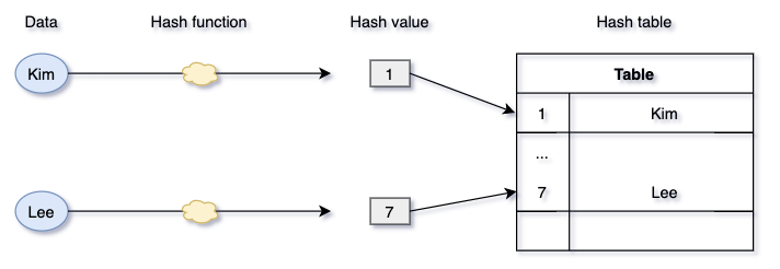 Data structure - Hash table