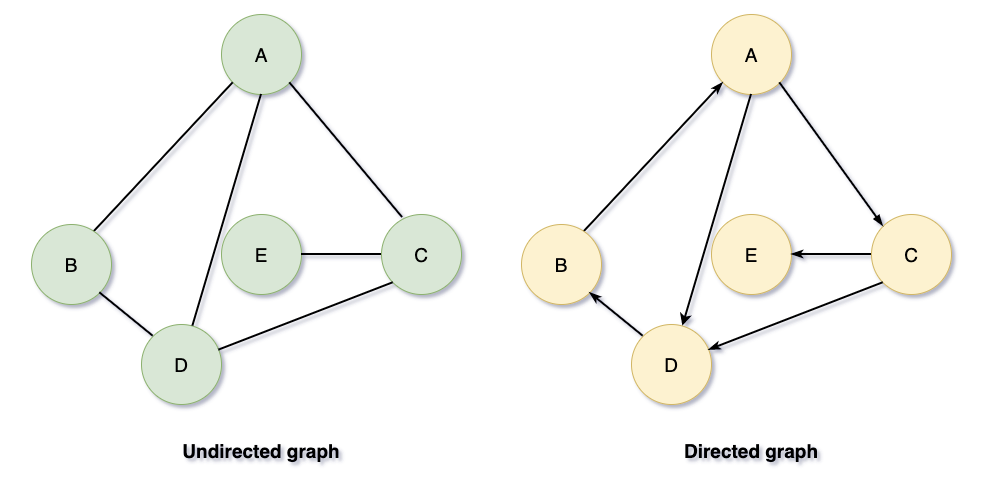 Data structure - Graph(1)