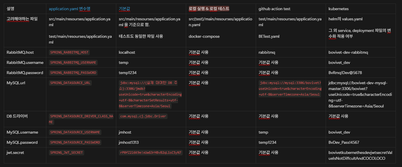 K8S 를 통한 DEV 배포 시도