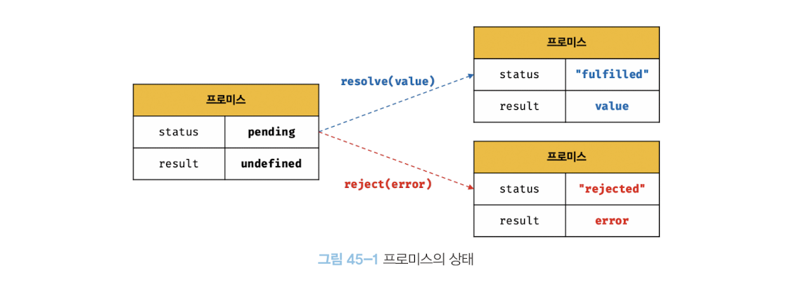 Promise, async/await