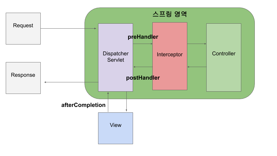 인터셉터(Interceptor)