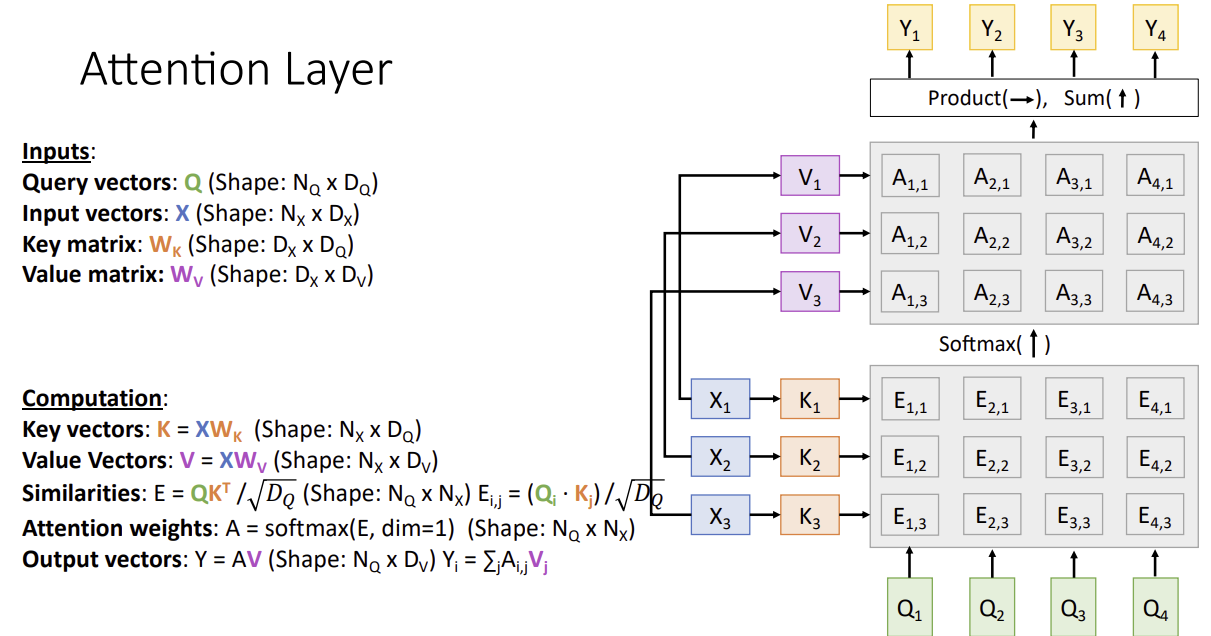 Lecture 17: Attention