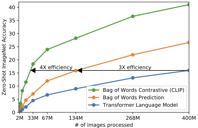 CLIP : Learning Transferable Visual Models From Natural Language ...