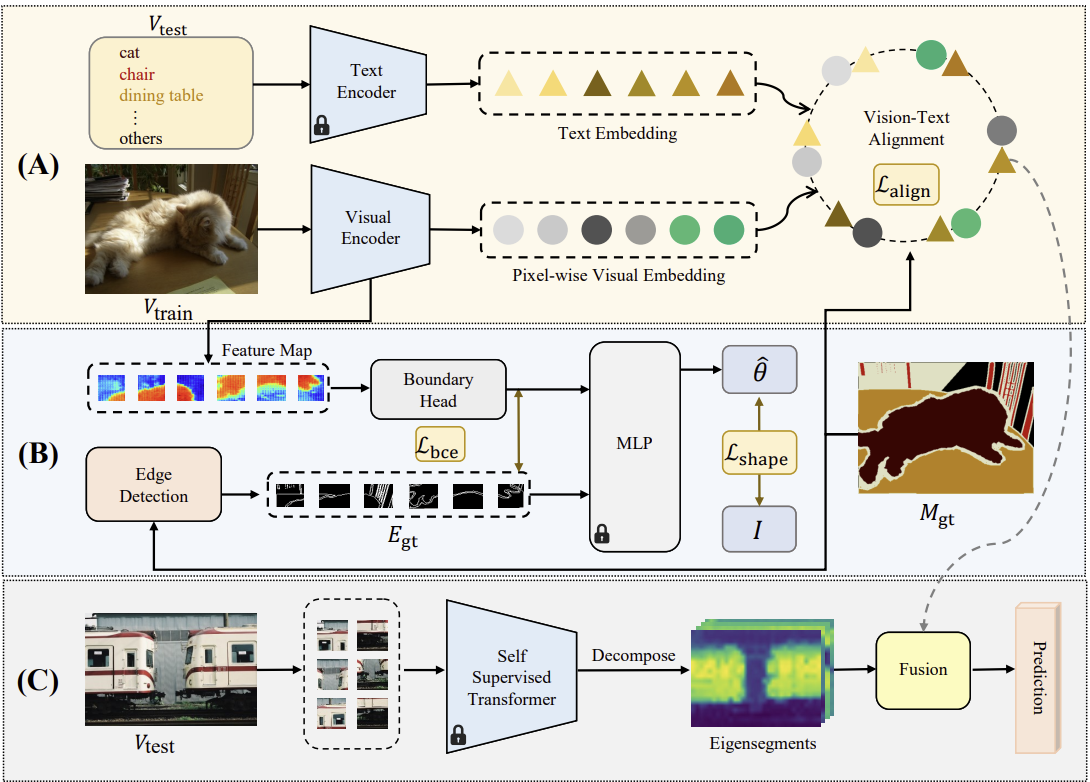 Delving into Shape-aware Zero-shot Semantic Segmentation(2023)