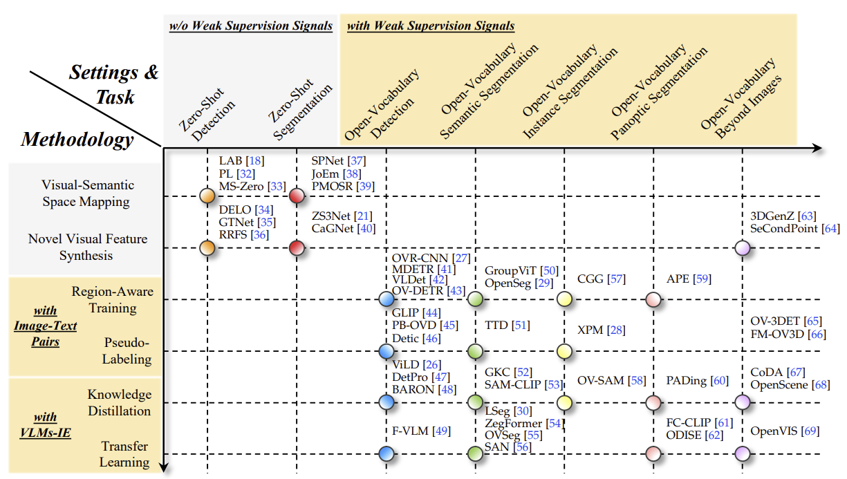 Open Vocabulary Learning