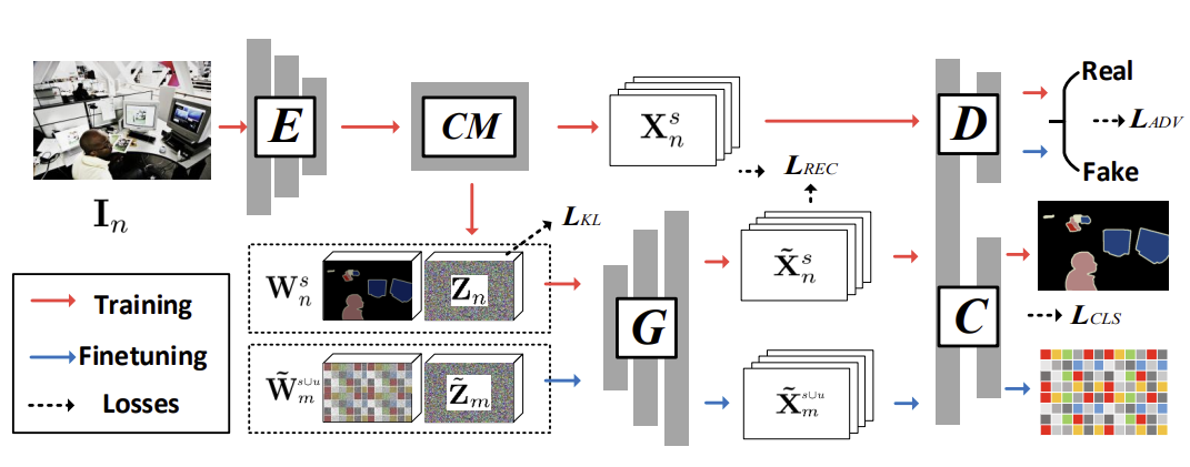 CaGNet - Context-aware Feature Generation for Zero-shot Semantic Segmentation(2020)