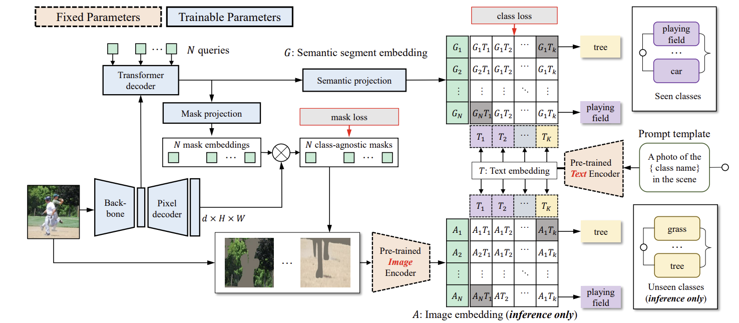 ZegFormer : Decoupling Zero-Shot Semantic Segmentation(2021)