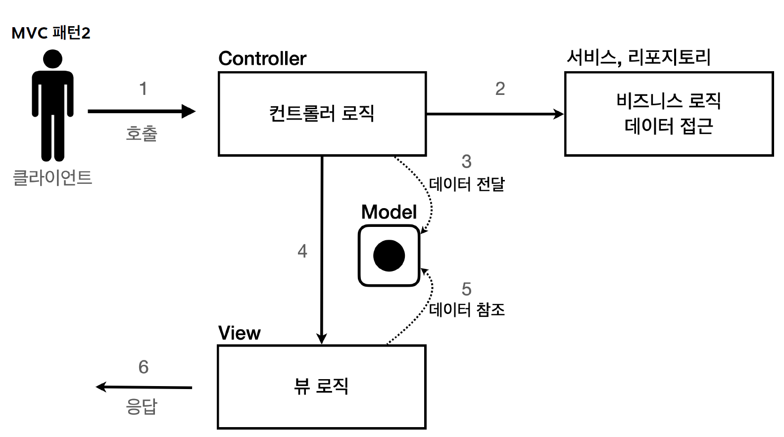 서블릿, JSP, MVC 패턴