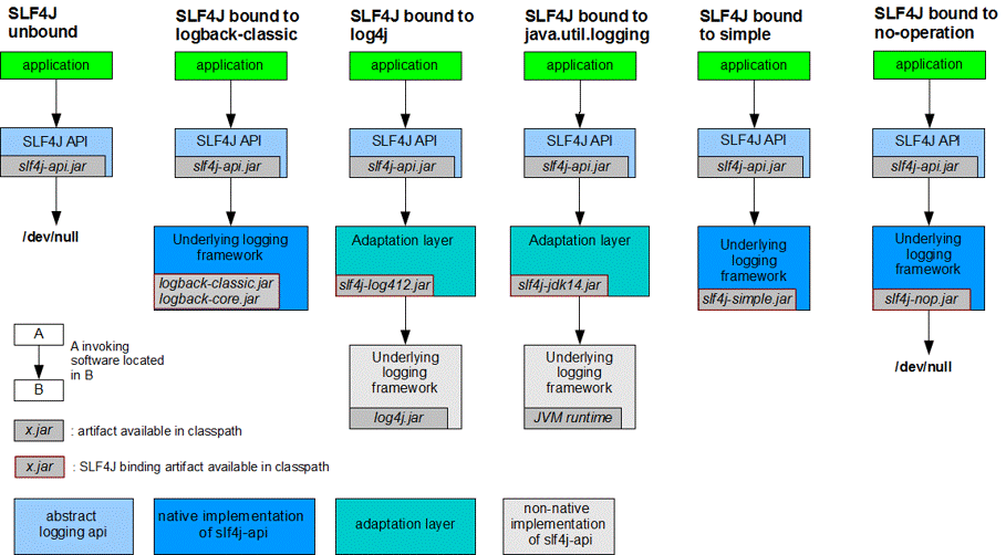 logging framework개념(slf4j과 logback)