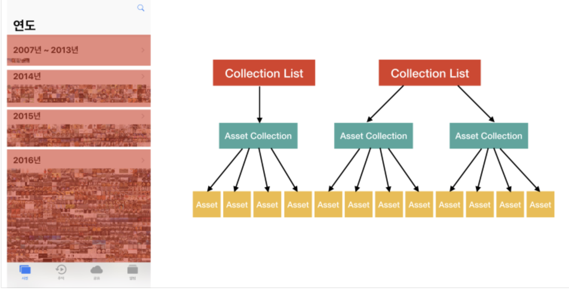 iOS & Swift 공부 - Photos Framework (PhotoKit)