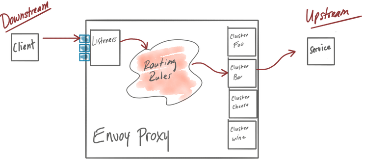 Istio 2주차 - Envoy, Isto Gateway
