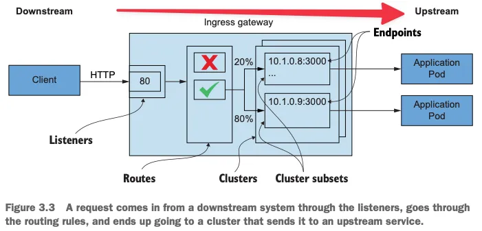 Istio 2주차 - Envoy, Isto Gateway