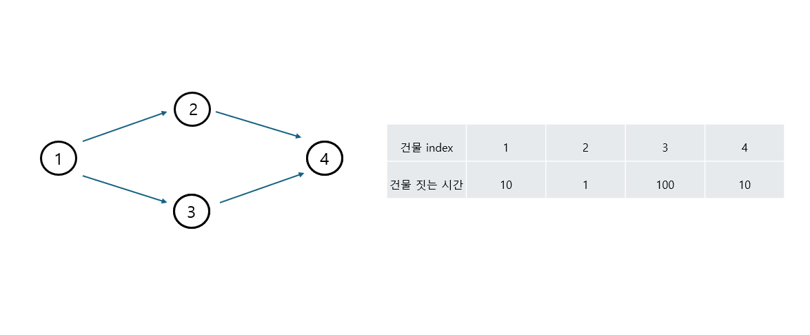 BOJ #1005 : ACM-Craft