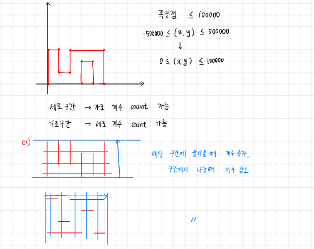 BOJ_17611_직각다각형 (Java)
