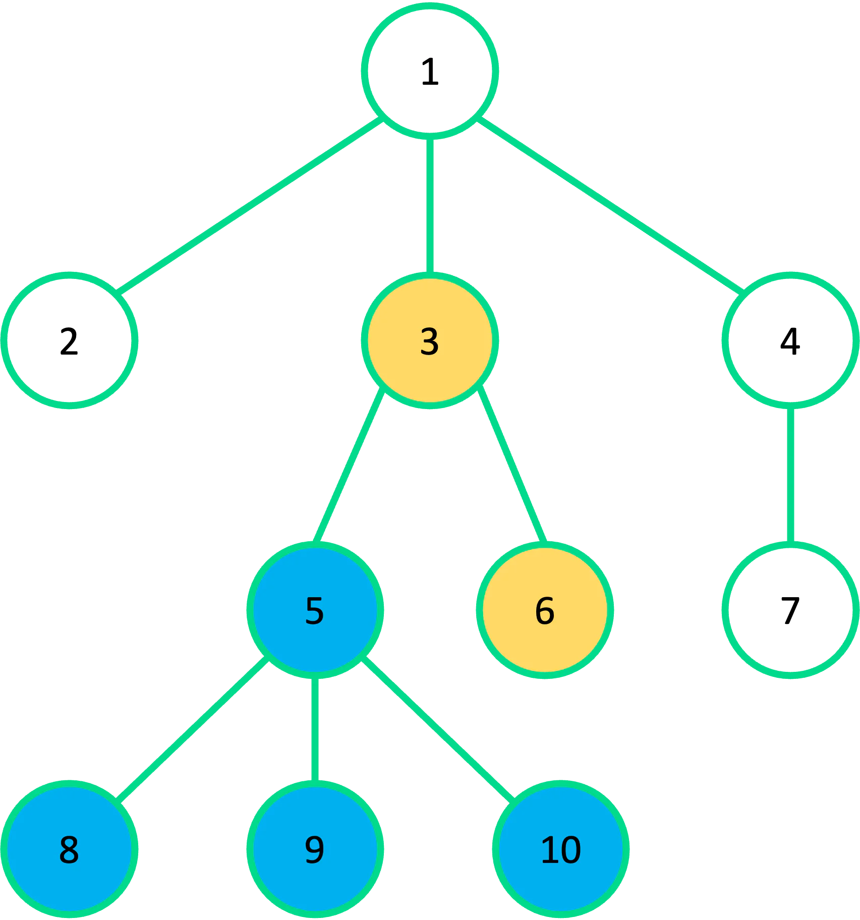 BOJ_24230_트리 색칠하기 (Java)
