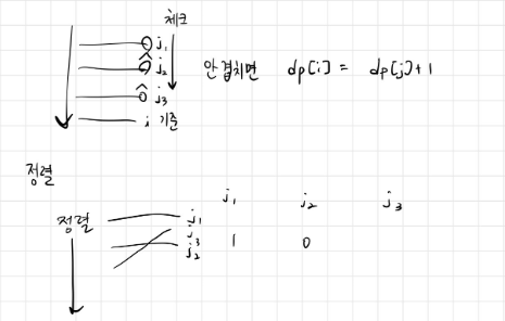 BOJ_2565_전깃줄 (Java, C++)